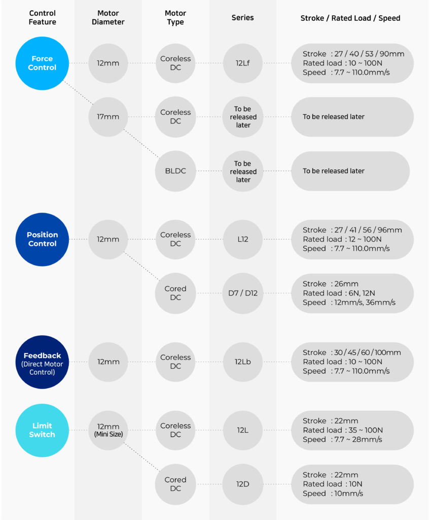 Precise Linear Motion with Servo Actuators - MightyZAP
